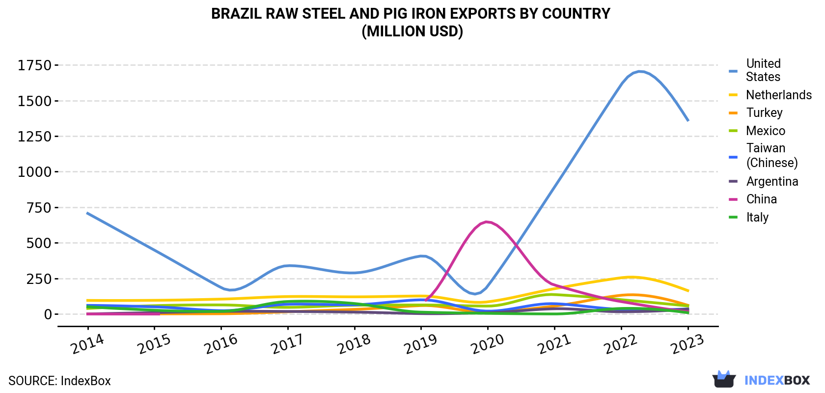 Brazil Raw Steel and Pig Iron Exports By Country (Million USD)