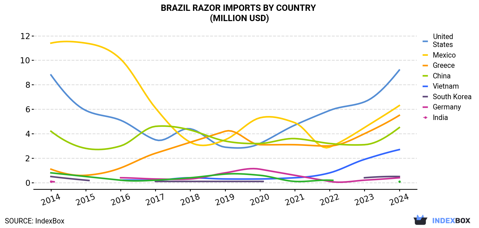 Brazil Razor Imports By Country (Million USD)