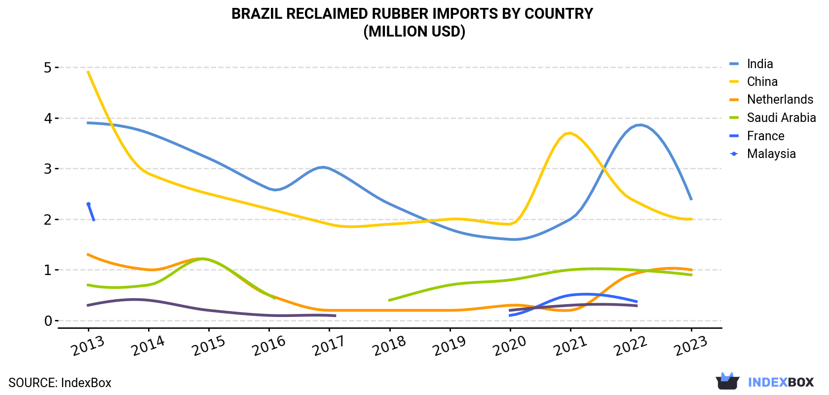Brazil Reclaimed Rubber Imports By Country (Million USD)