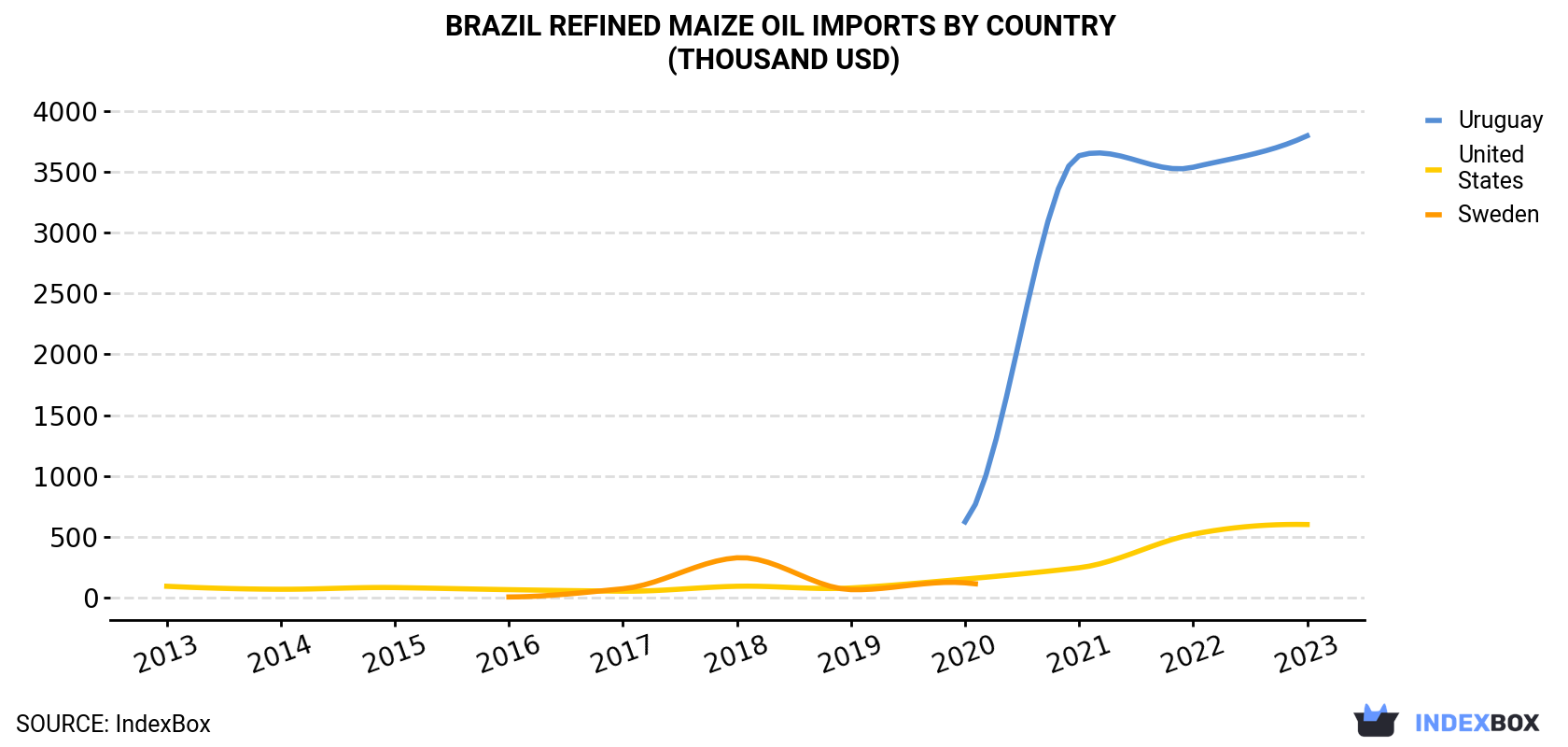 Brazil Refined Maize Oil Imports By Country (Thousand USD)