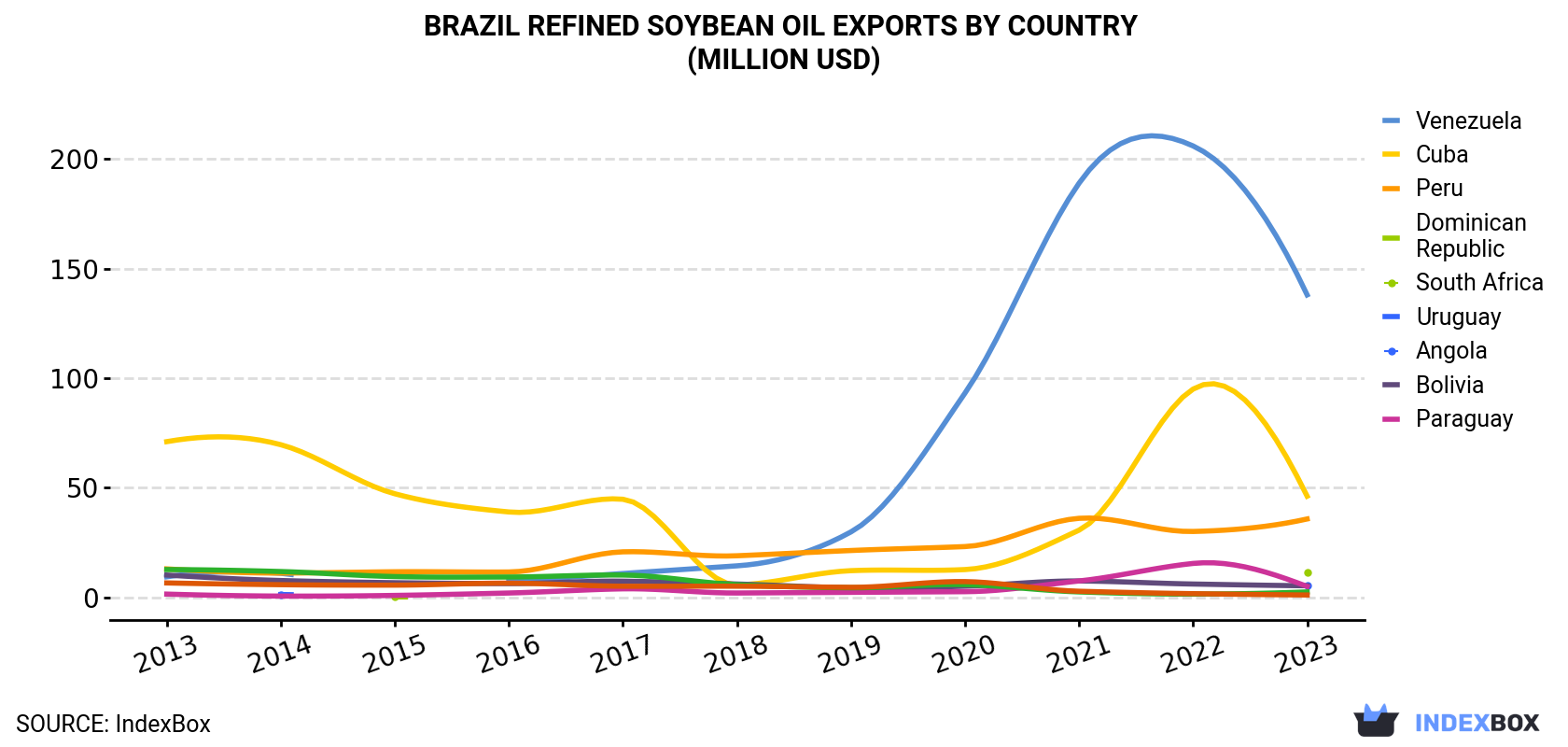 Brazil Refined Soybean Oil Exports By Country (Million USD)