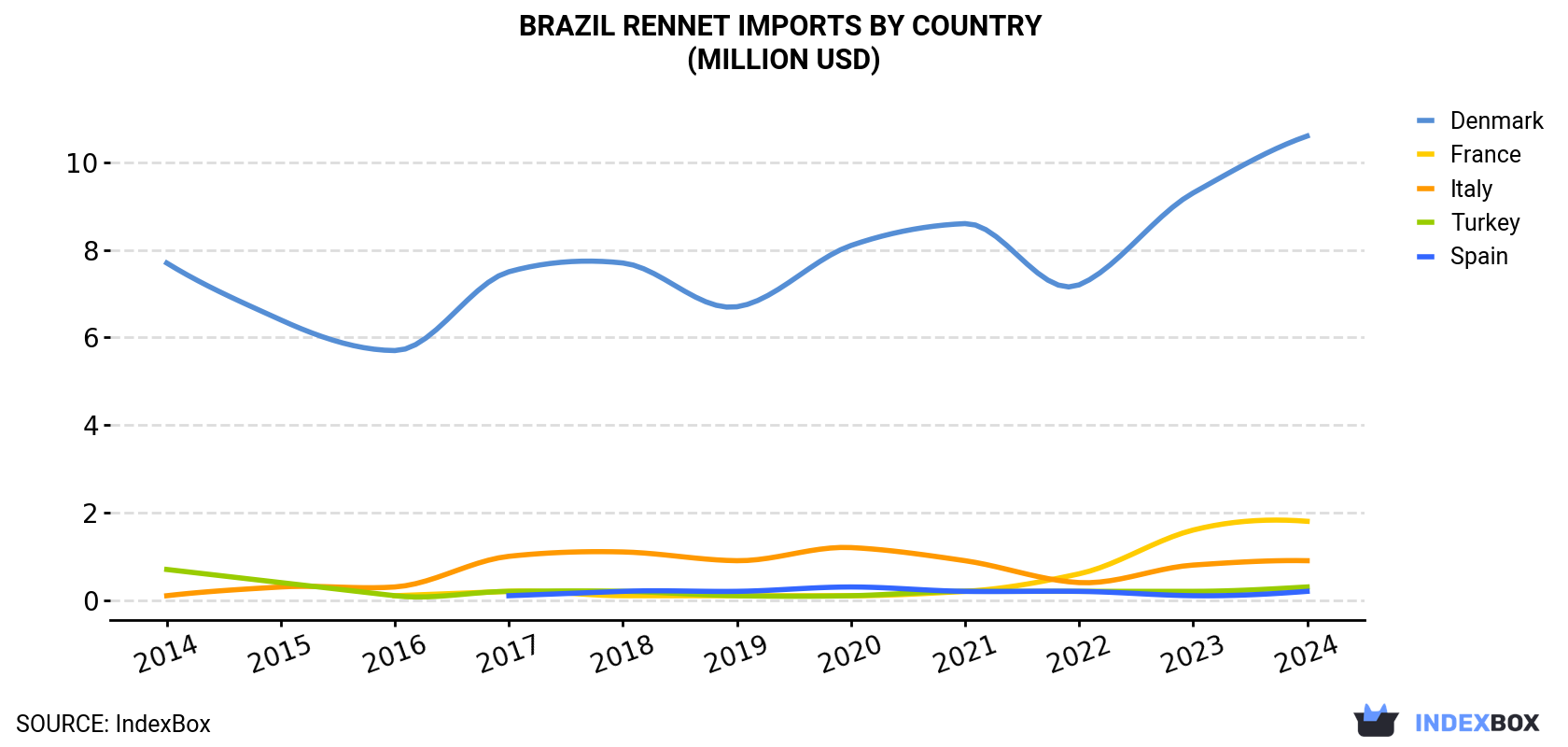 Brazil Rennet Imports By Country (Million USD)