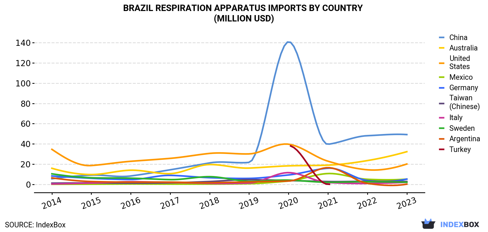 Brazil Respiration Apparatus Imports By Country (Million USD)