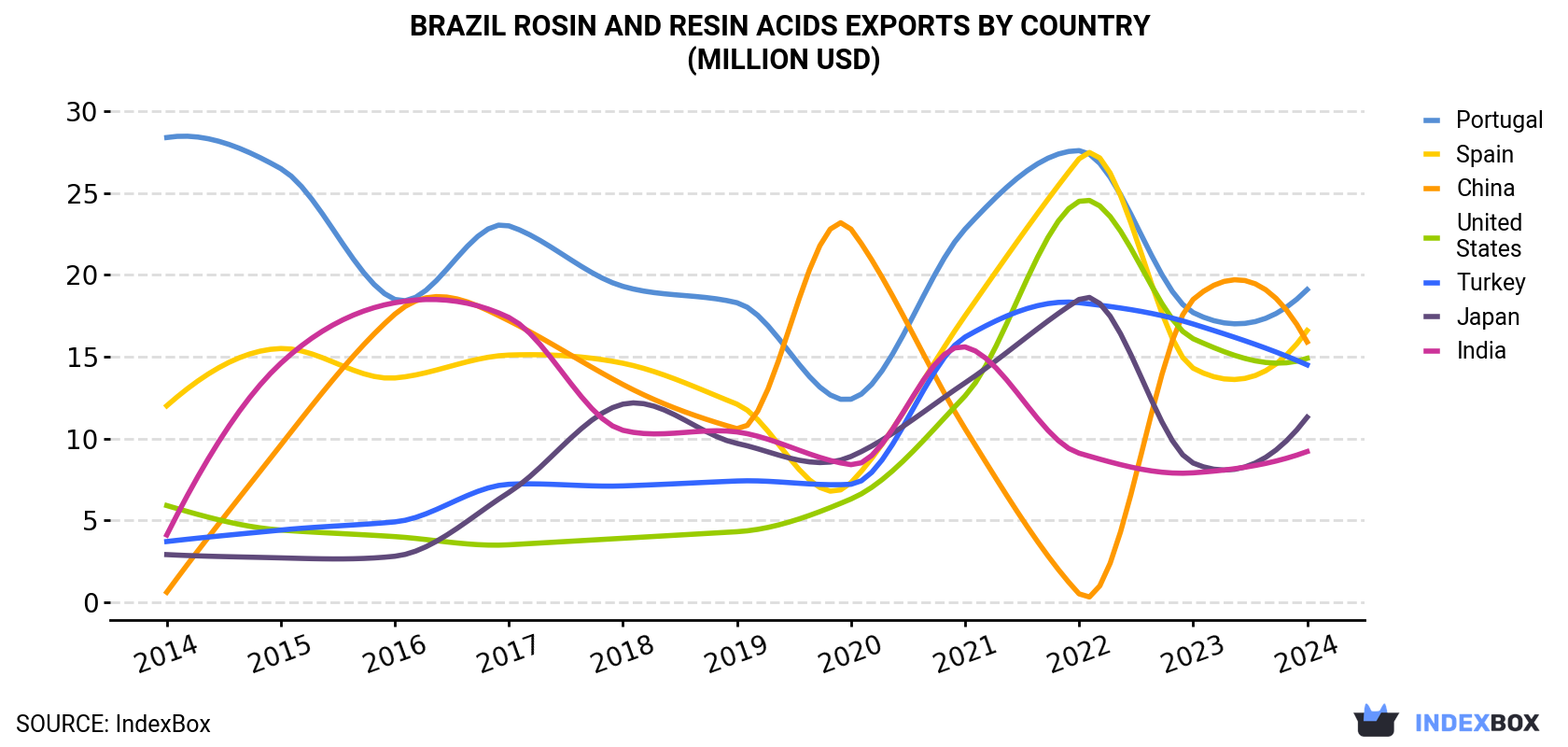 Brazil Rosin And Resin Acids Exports By Country (Million USD)