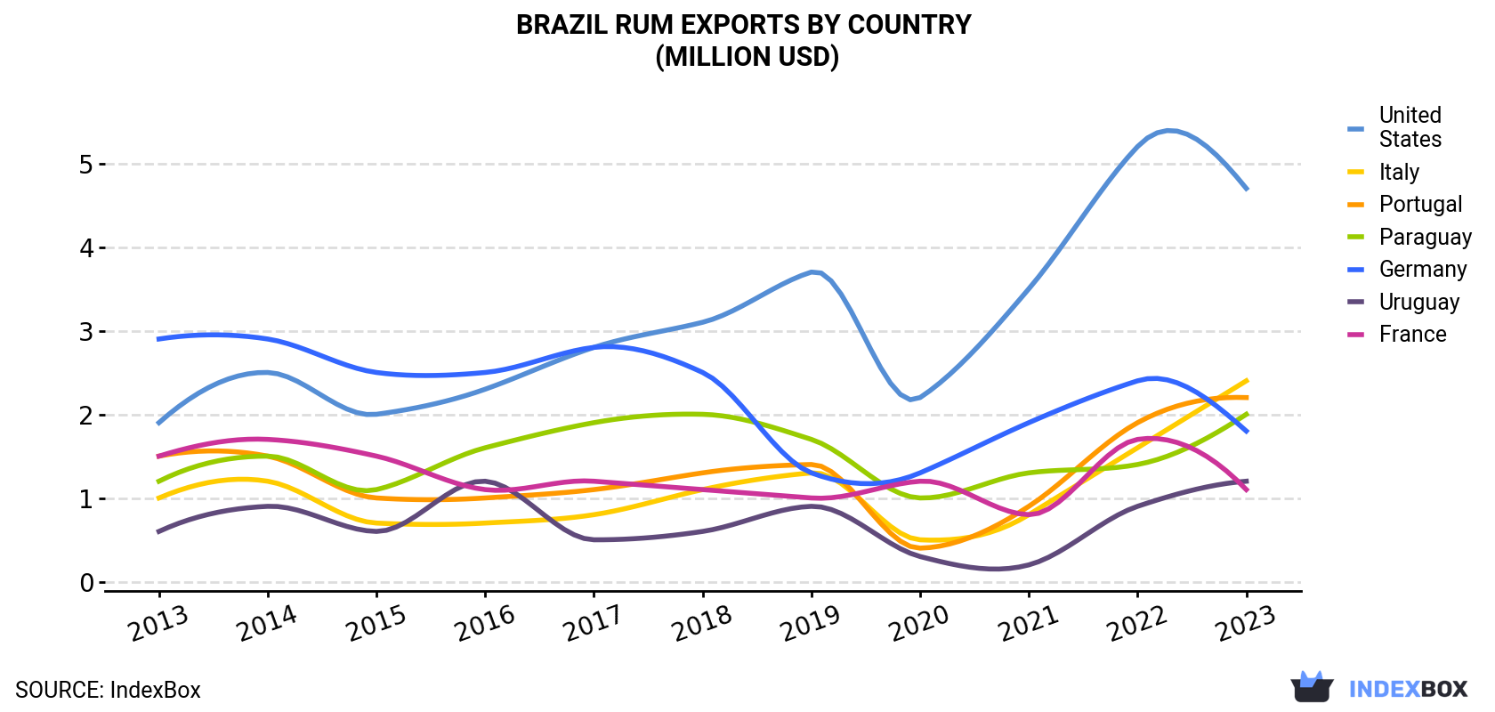Brazil Rum Exports By Country (Million USD)