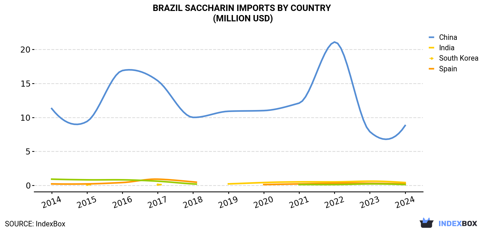 Brazil Saccharin Imports By Country (Million USD)