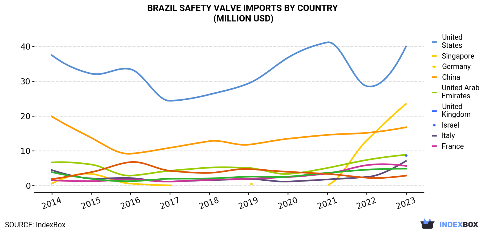Brazil Safety Valve Imports By Country (Million USD)