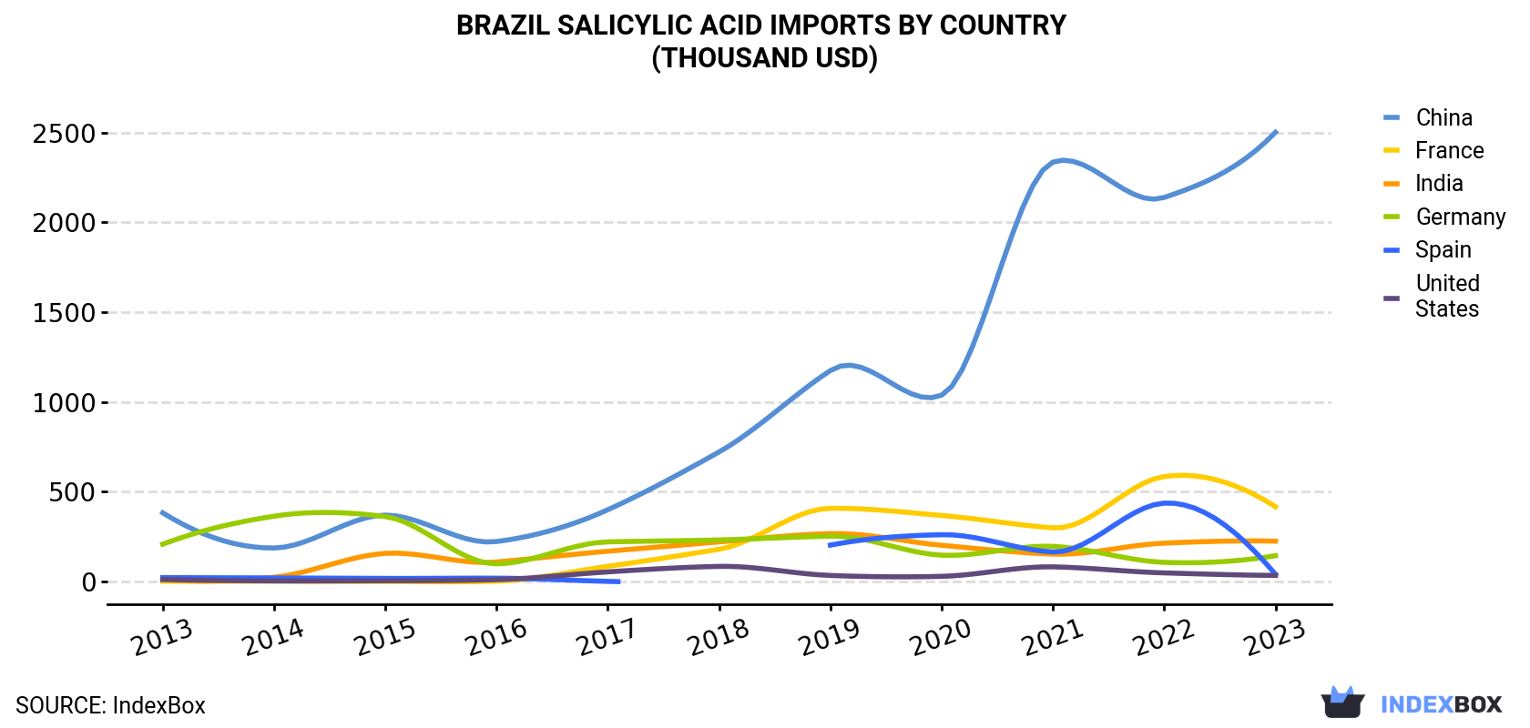 Brazil Salicylic Acid Imports By Country (Thousand USD)