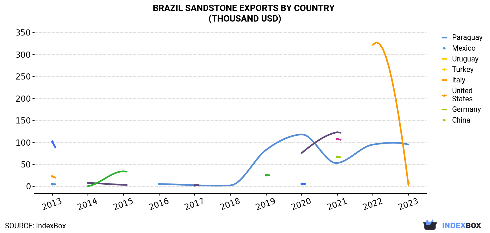 Brazil Sandstone Exports By Country (Thousand USD)
