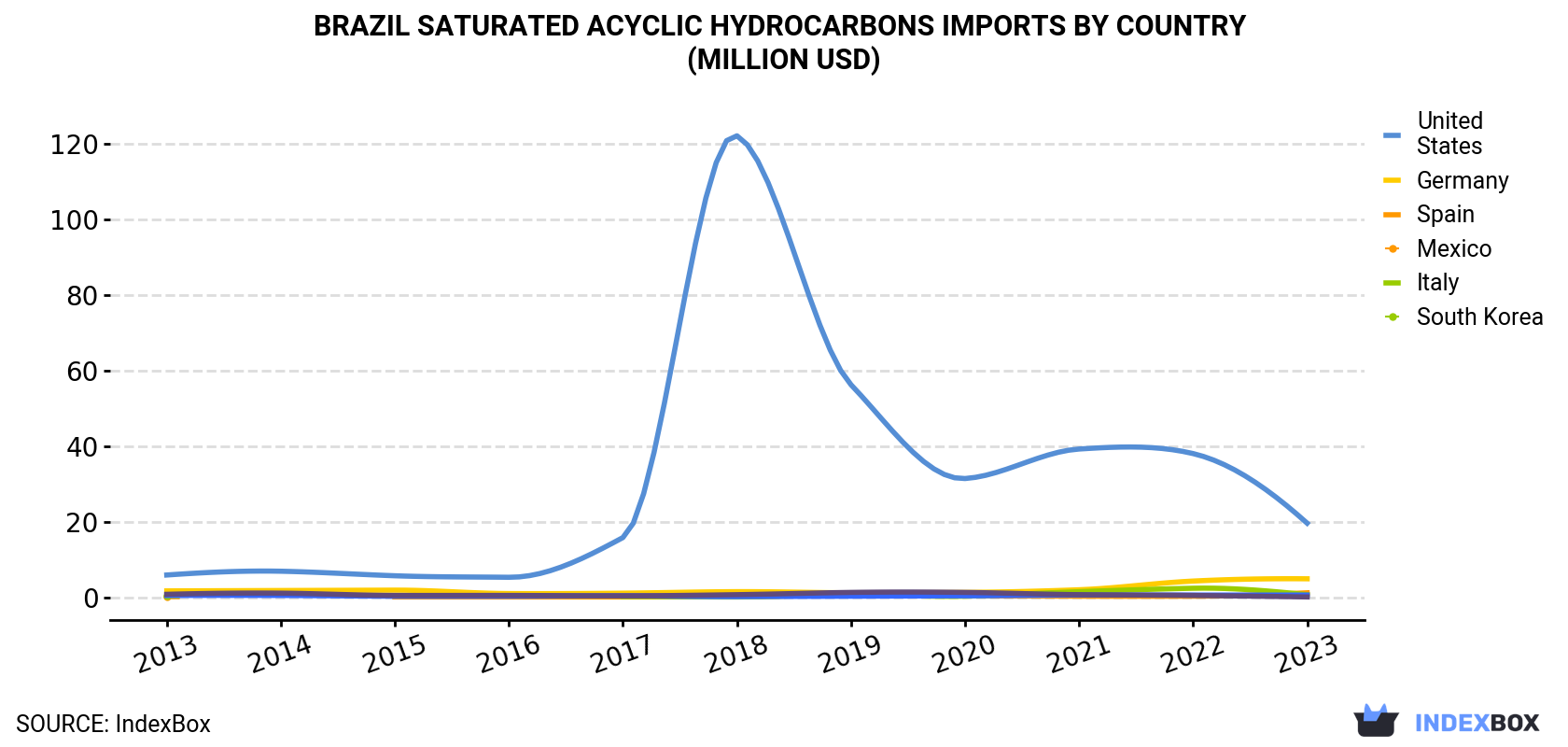 Brazil Saturated Acyclic Hydrocarbons Imports By Country (Million USD)