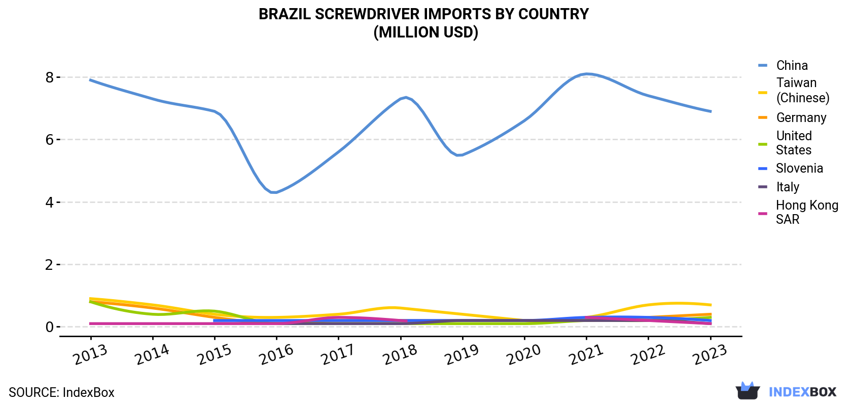 Brazil Screwdriver Imports By Country (Million USD)