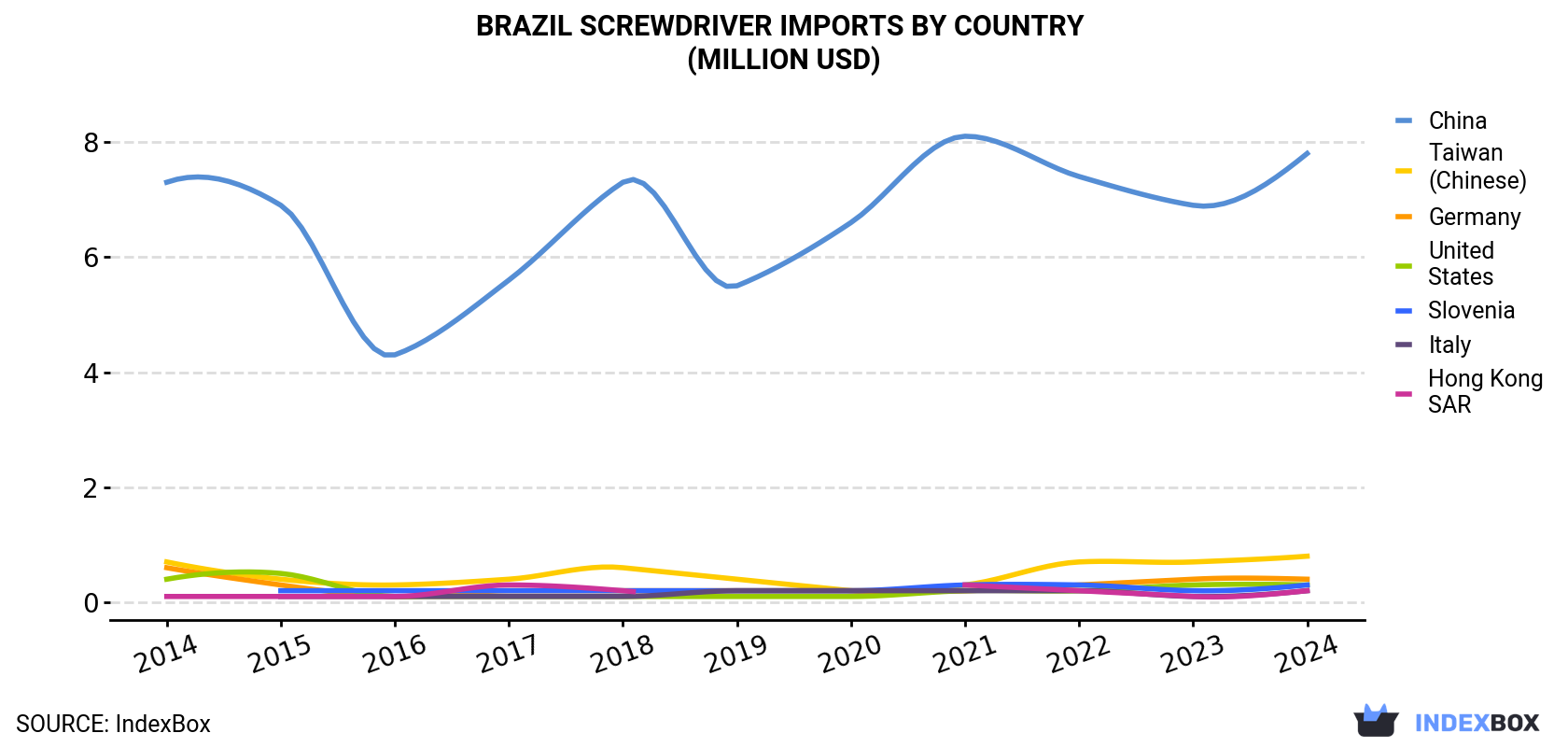 Brazil Screwdriver Imports By Country (Million USD)