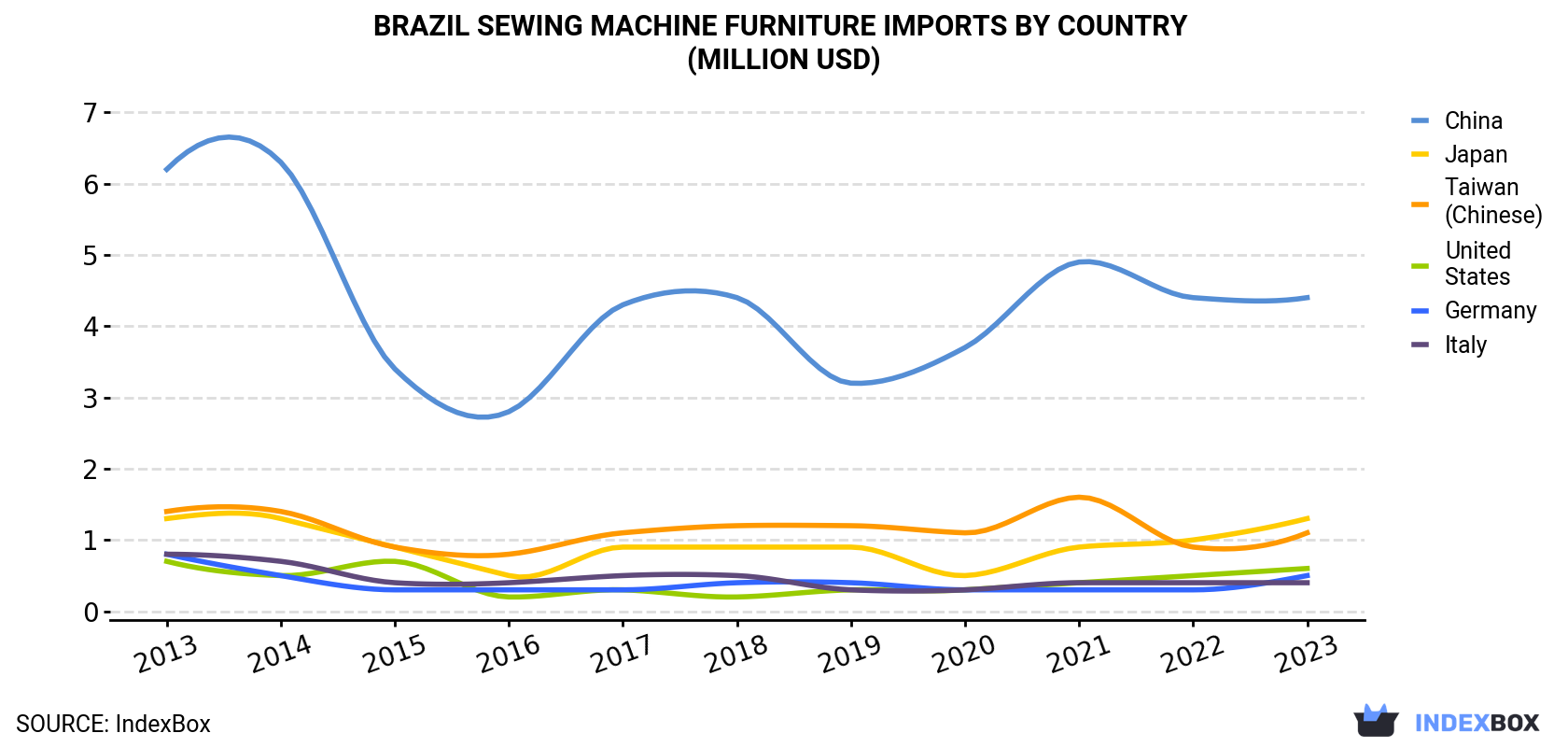 Brazil Sewing Machine Furniture Imports By Country (Million USD)