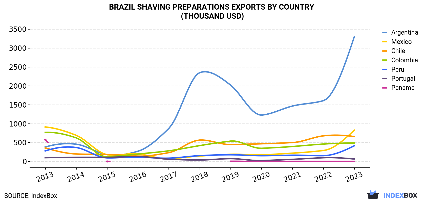 Brazil Shaving Preparations Exports By Country (Thousand USD)