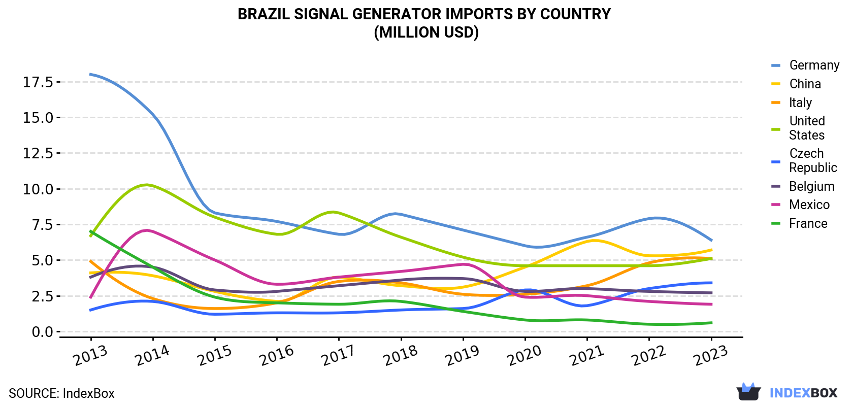 Brazil Signal Generator Imports By Country (Million USD)