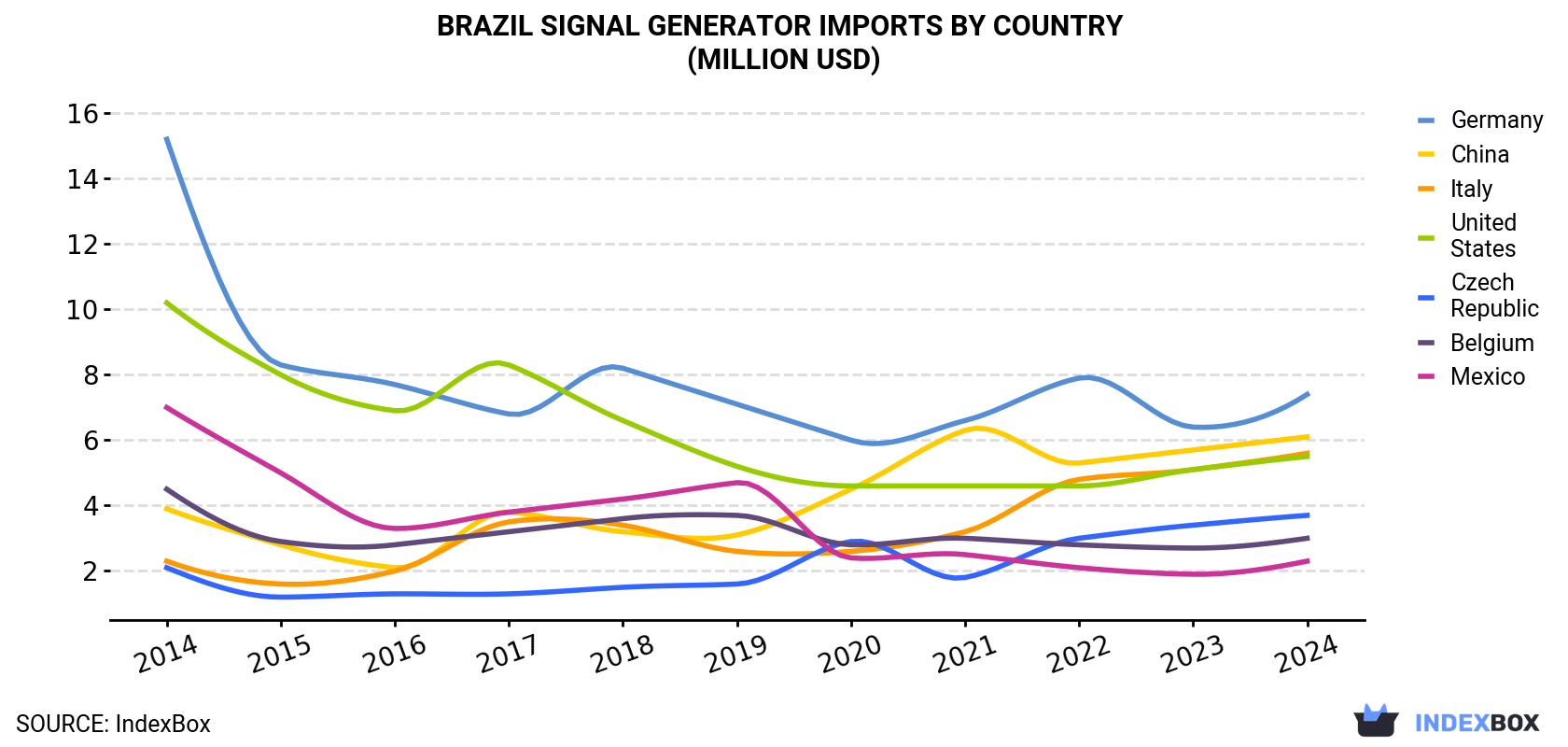 Brazil Signal Generator Imports By Country (Million USD)
