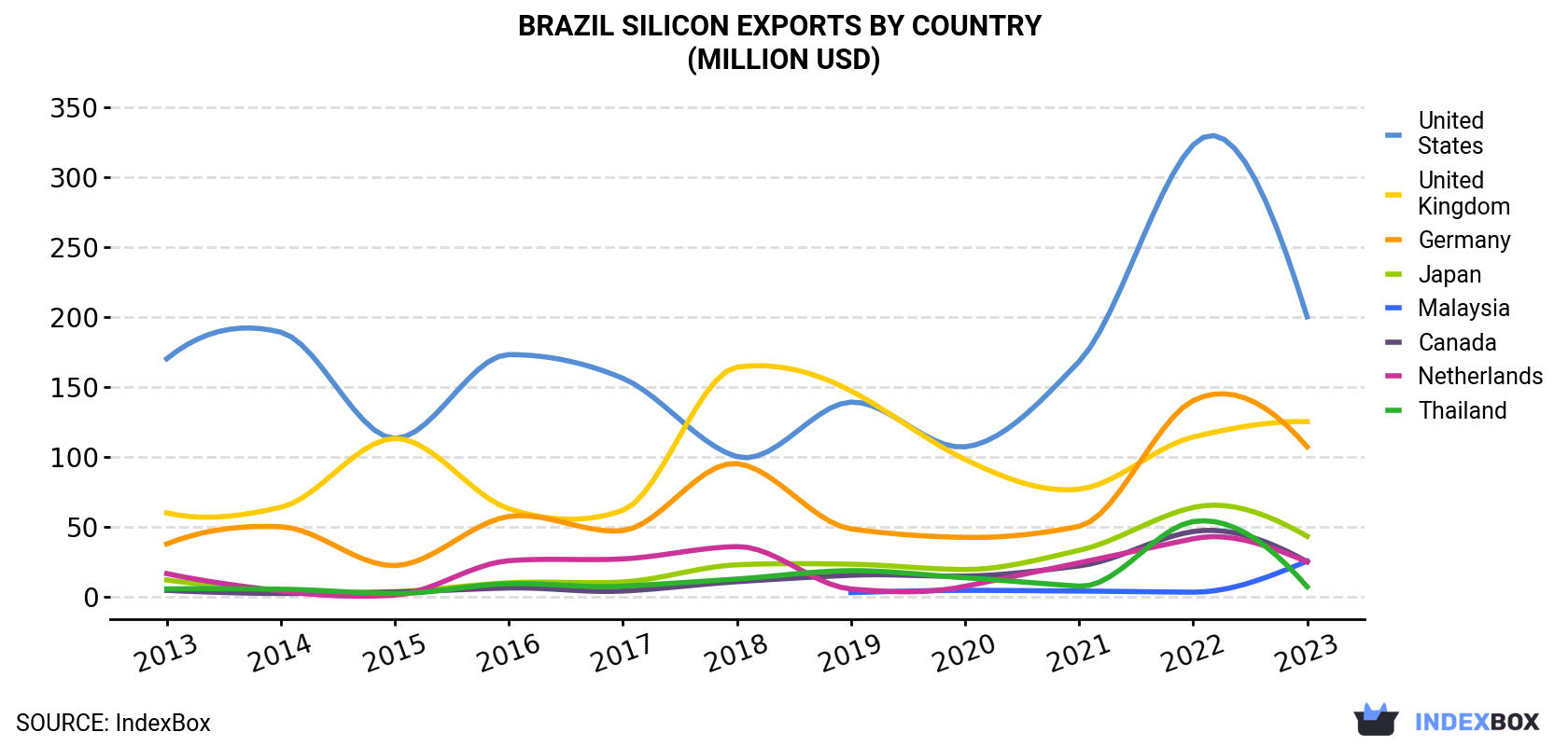 Brazil Silicon Exports By Country (Million USD)