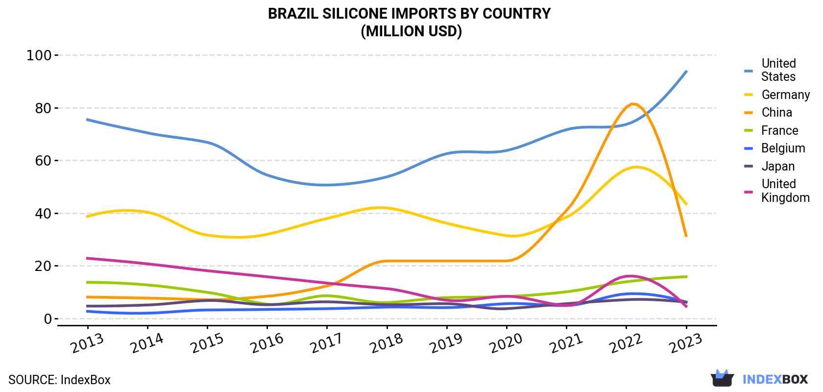 Brazil Silicone Imports By Country (Million USD)