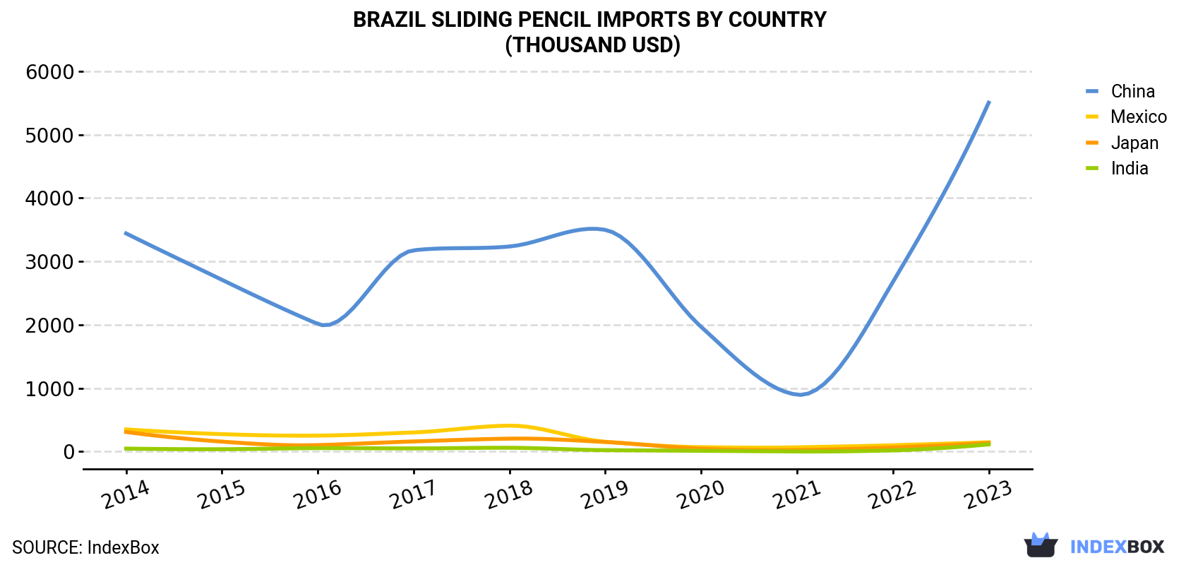 Brazil Sliding Pencil Imports By Country (Thousand USD)