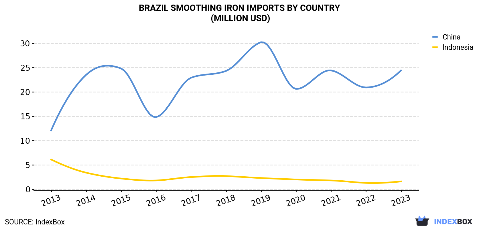 Brazil Smoothing Iron Imports By Country (Million USD)