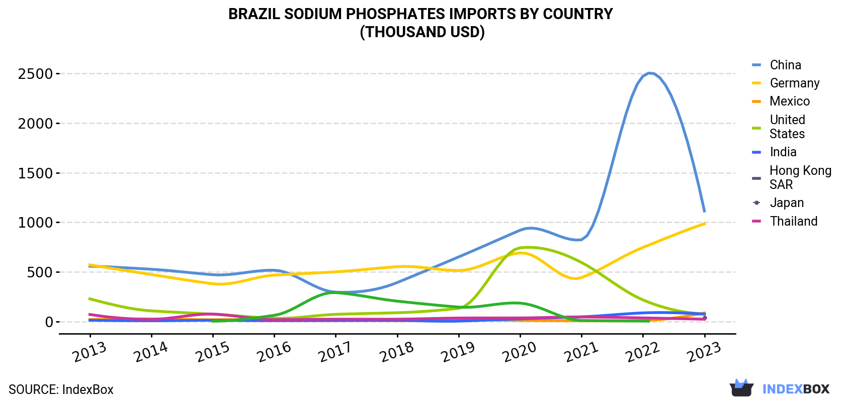 Brazil Sodium Phosphates Imports By Country (Thousand USD)