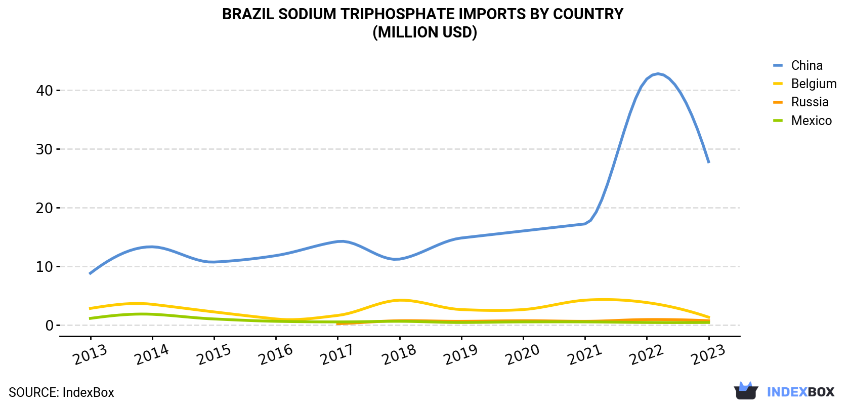 Brazil Sodium Triphosphate Imports By Country (Million USD)