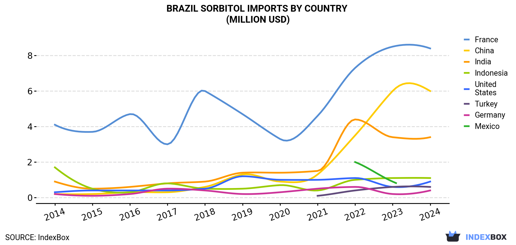 Brazil Sorbitol Imports By Country (Million USD)