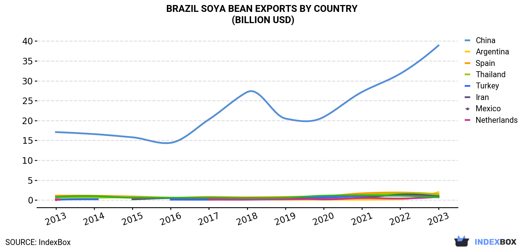 Brazil Soya Bean Exports By Country (Billion USD)