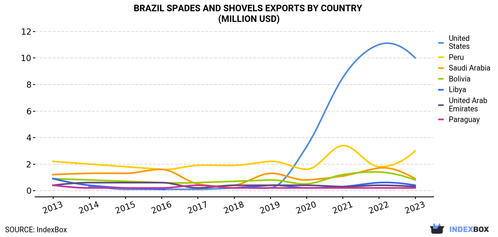 Brazil Spades And Shovels Exports By Country (Million USD)