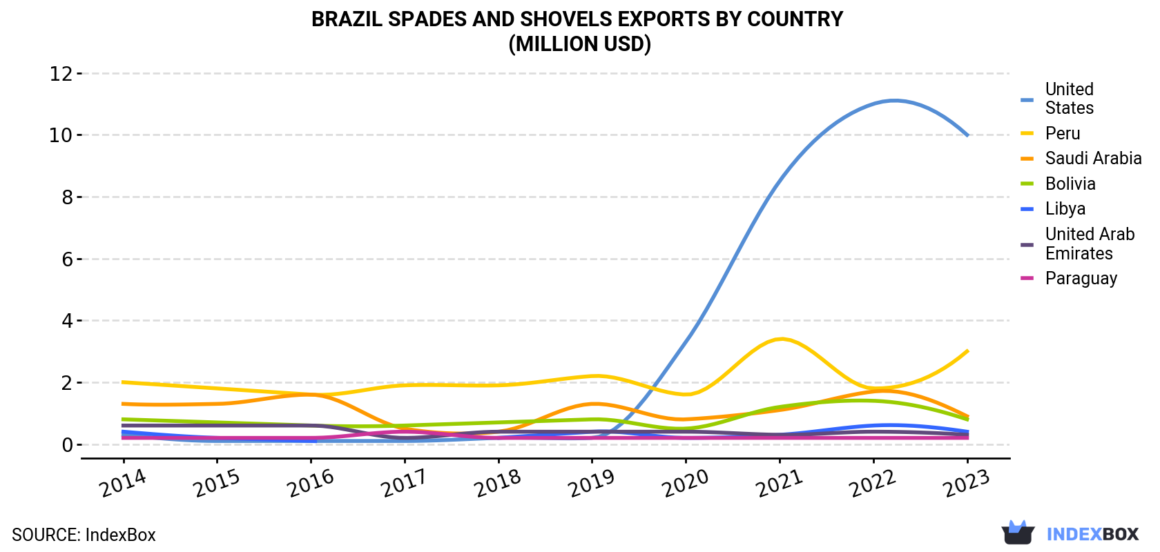 Brazil Spades And Shovels Exports By Country (Million USD)