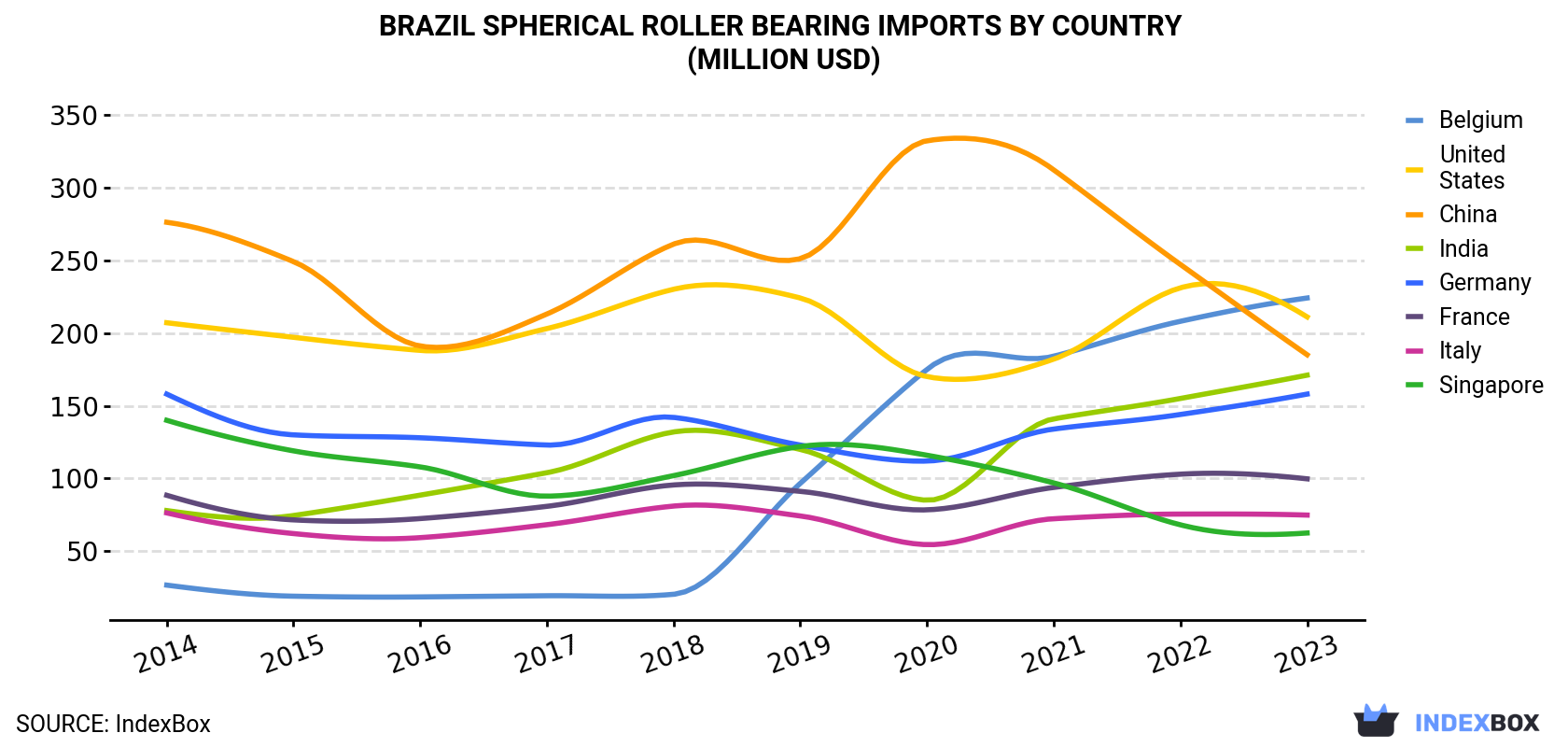 Brazil Spherical Roller Bearing Imports By Country (Million USD)