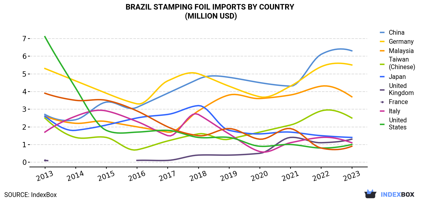 Brazil Stamping Foil Imports By Country (Million USD)