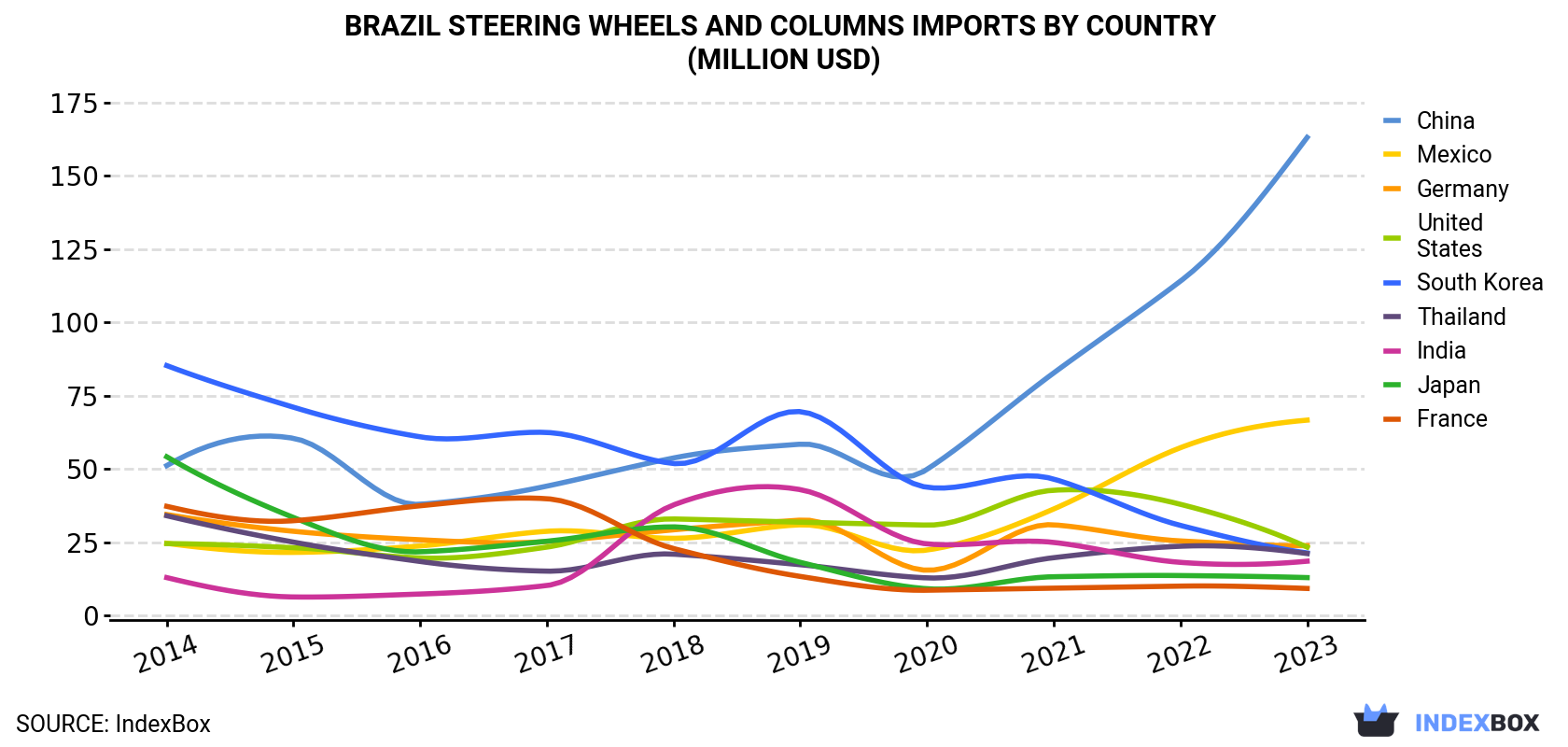 Brazil Steering Wheels And Columns Imports By Country (Million USD)