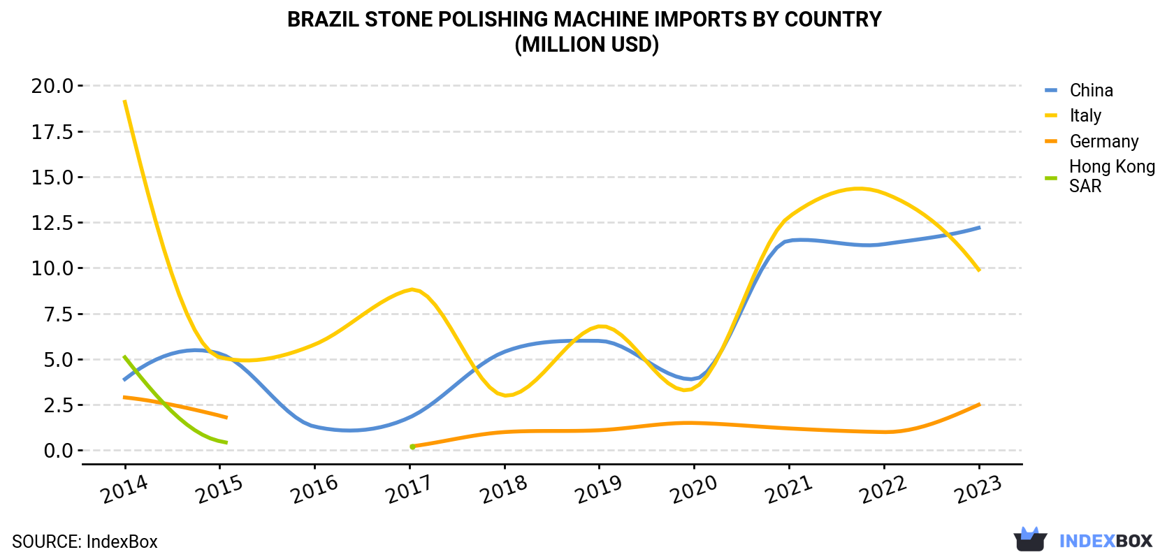 Brazil Stone Polishing Machine Imports By Country (Million USD)