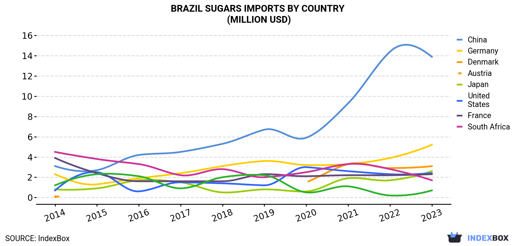 Brazil Sugars Imports By Country (Million USD)