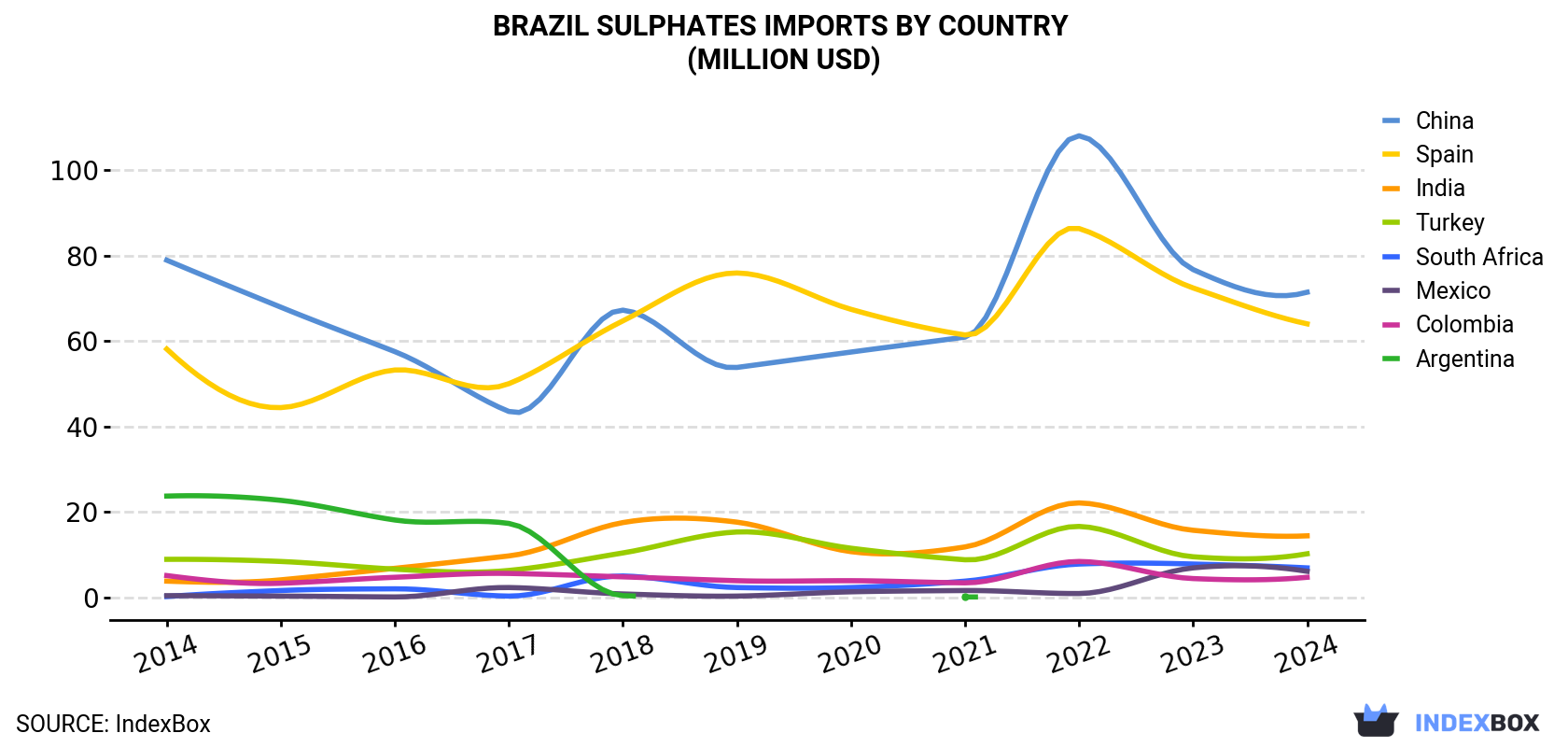 Brazil Sulphates Imports By Country (Million USD)