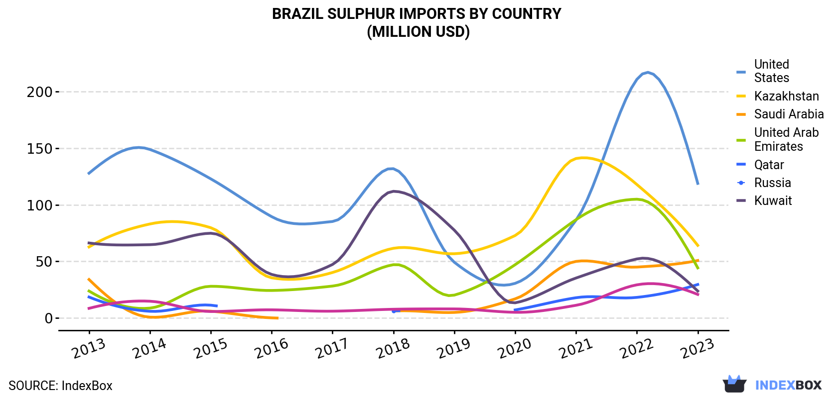 Brazil Sulphur Imports By Country (Million USD)