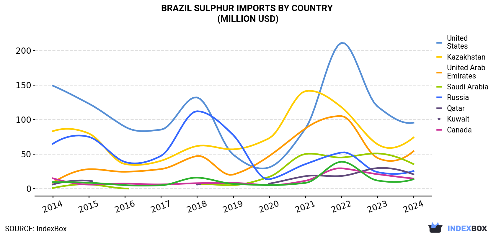 Brazil Sulphur Imports By Country (Million USD)