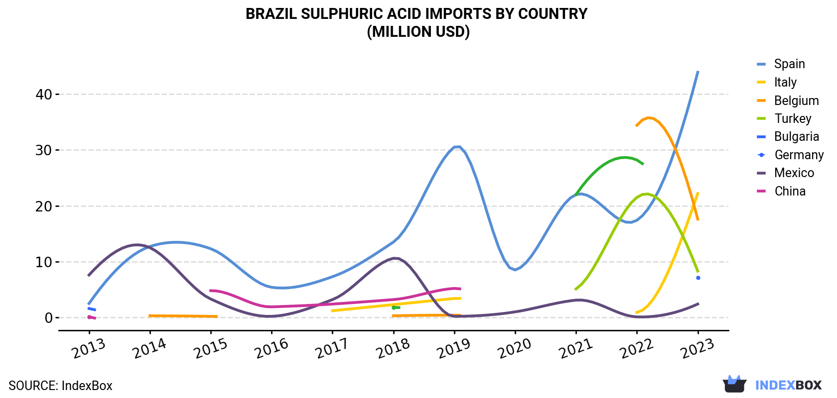 Brazil Sulphuric Acid Imports By Country (Million USD)