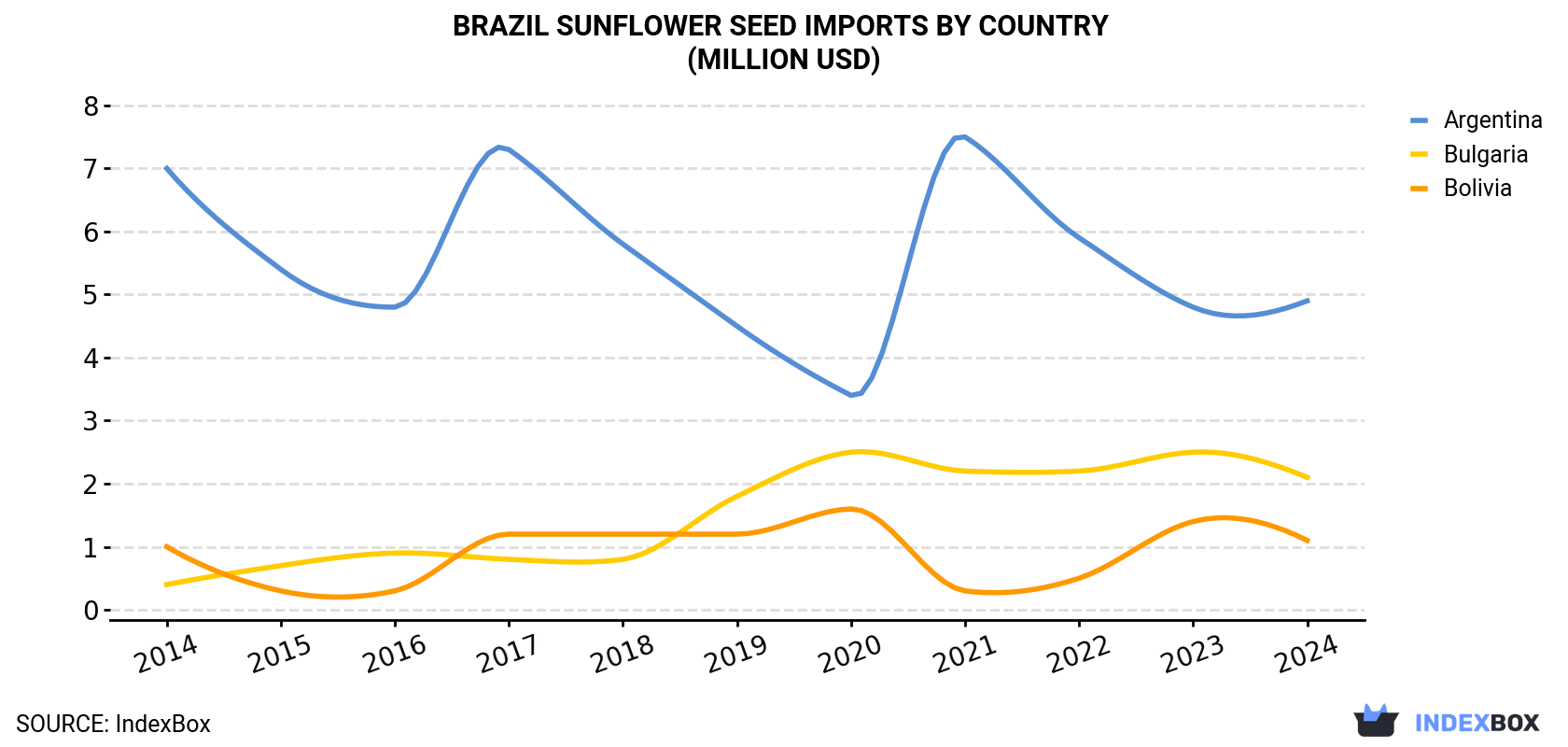 Brazil Sunflower Seed Imports By Country (Million USD)