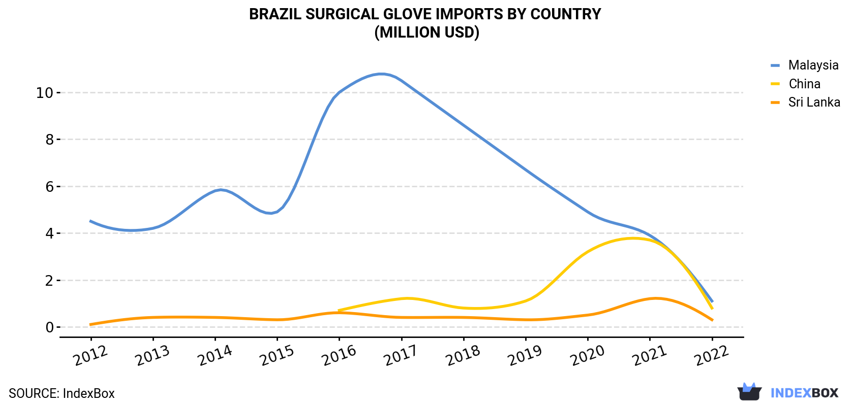 Brazil Surgical Glove Imports By Country (Million USD)
