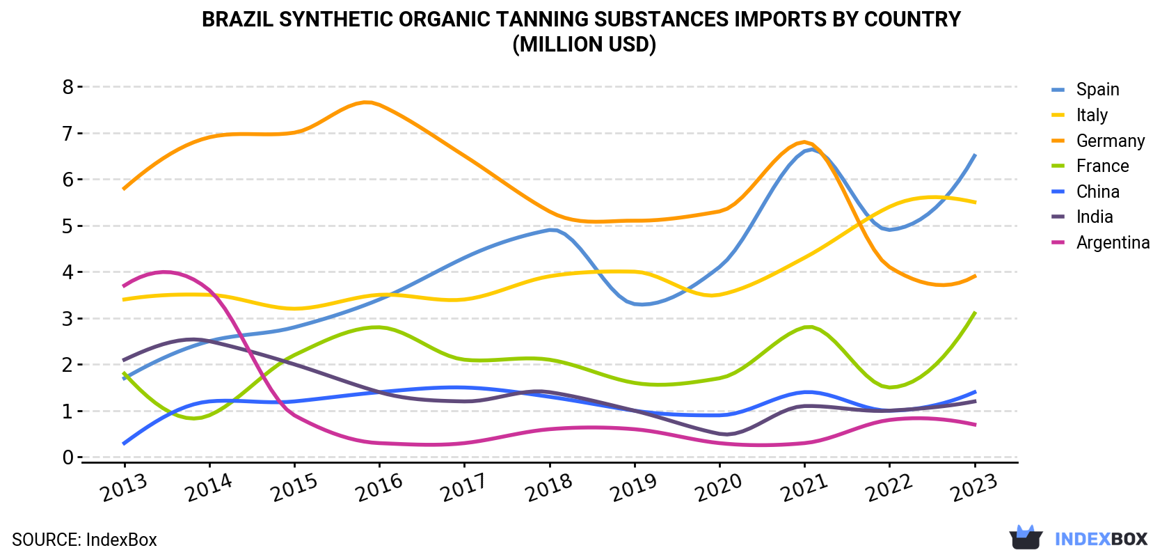 Brazil Synthetic Organic Tanning Substances Imports By Country (Million USD)