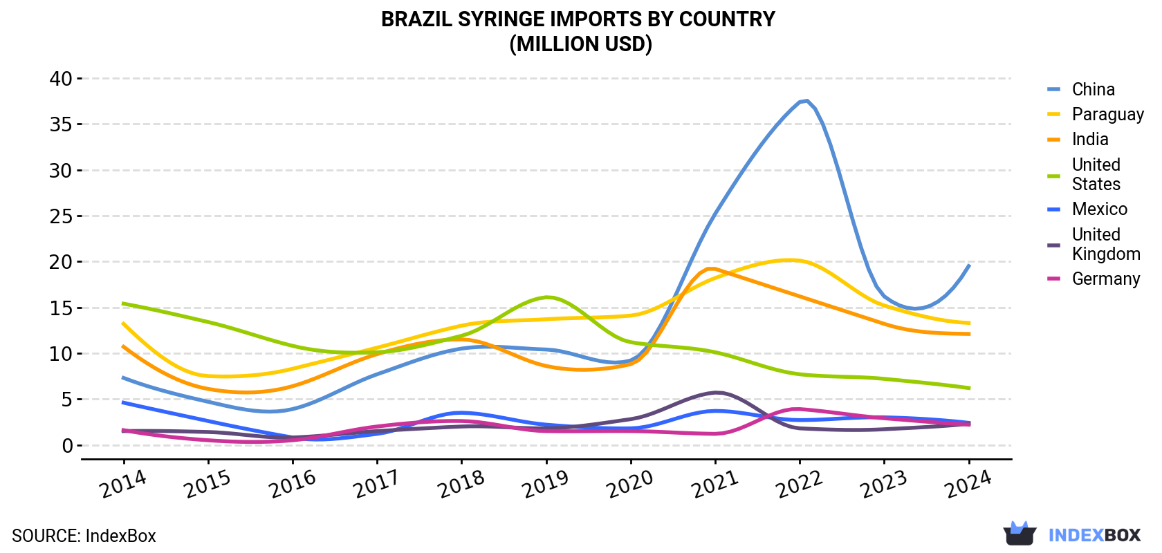 Brazil Syringe Imports By Country (Million USD)