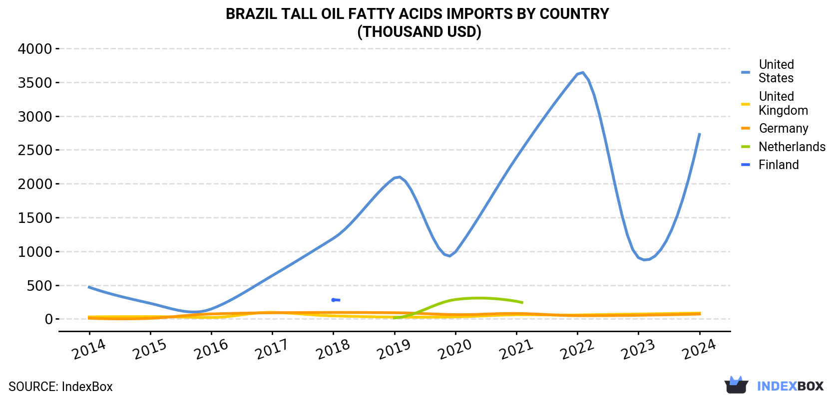 Brazil Tall Oil Fatty Acids Imports By Country (Thousand USD)