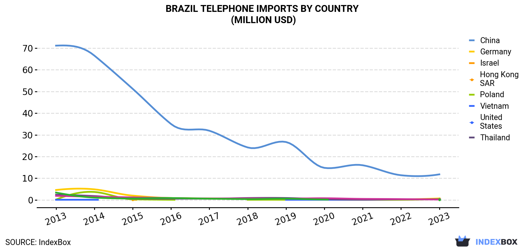 Brazil Telephone Imports By Country (Million USD)