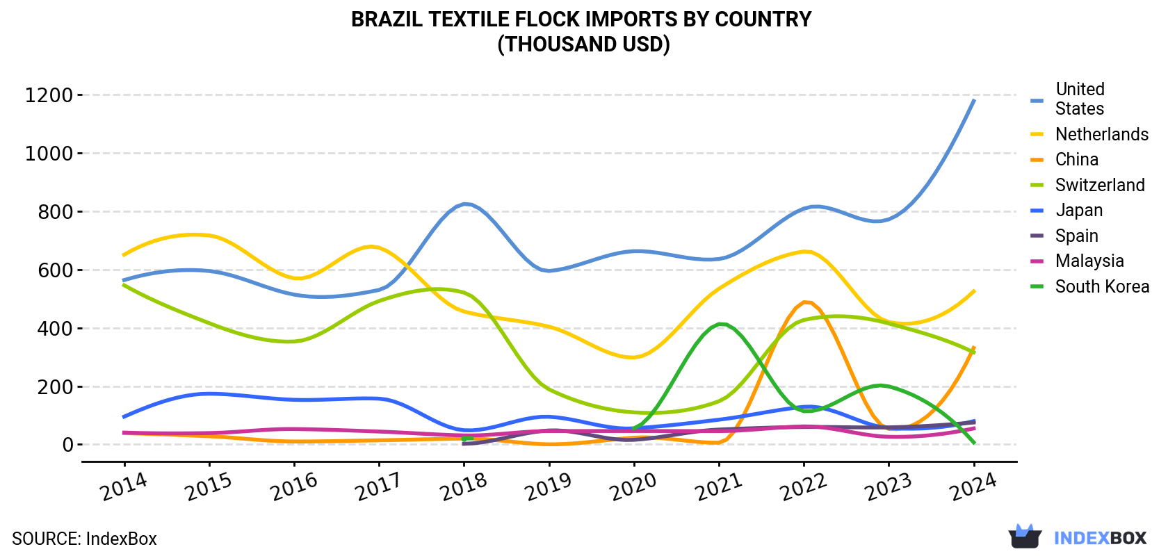 Brazil Textile Flock Imports By Country (Thousand USD)