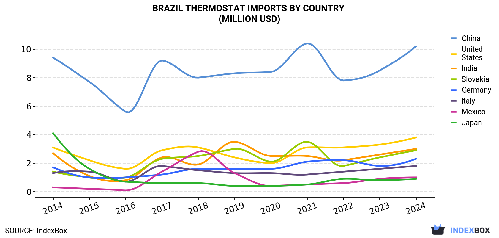 Brazil Thermostat Imports By Country (Million USD)
