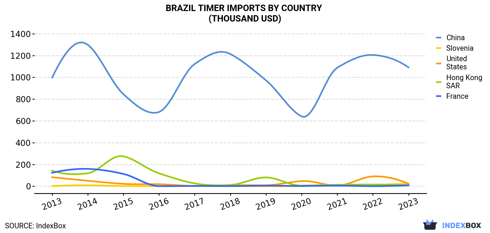 Brazil Timer Imports By Country (Thousand USD)