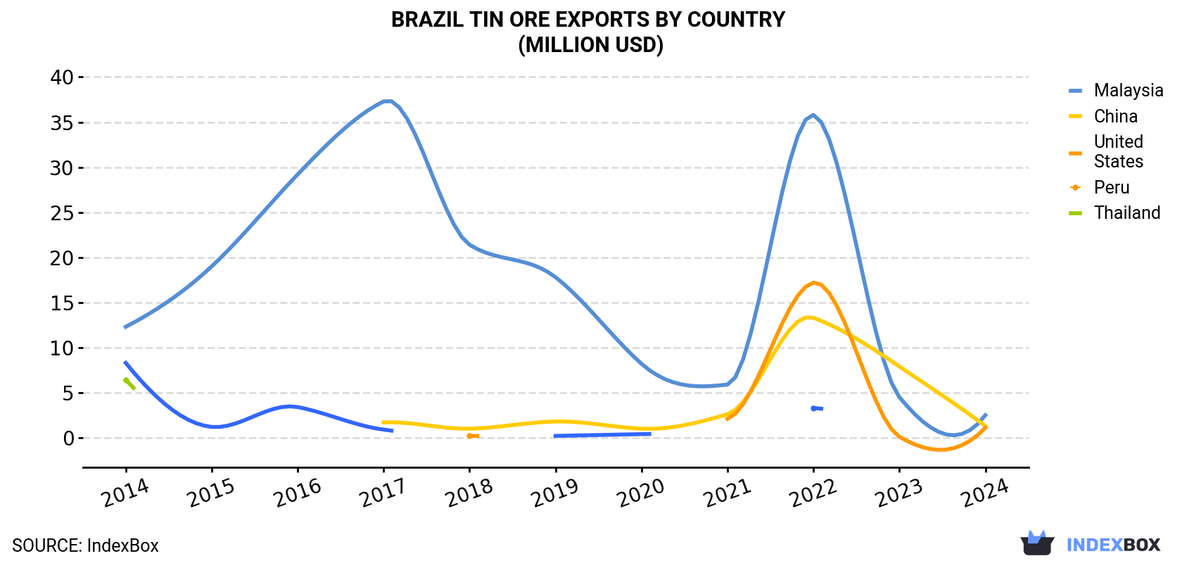 Brazil Tin Ore Exports By Country (Million USD)