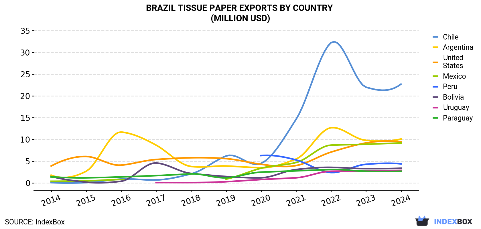 Brazil Tissue Paper Exports By Country (Million USD)
